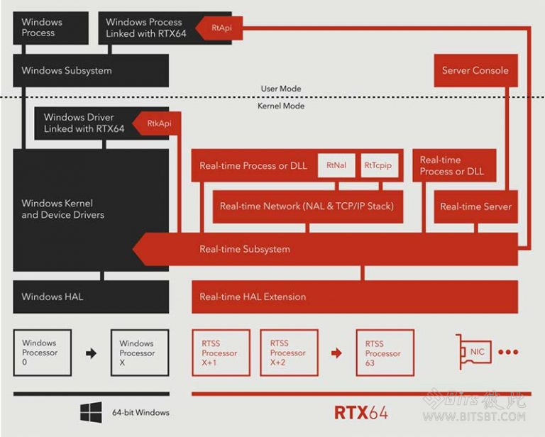 IntervalZero RTX实时操作系统 - 彼此（陕西）科技有限公司