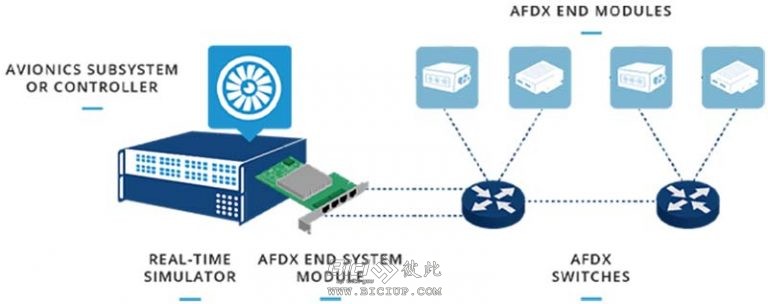 航电总线产品-AFDX/ARINC 664 Part7 - 彼此（陕西）科技有限公司